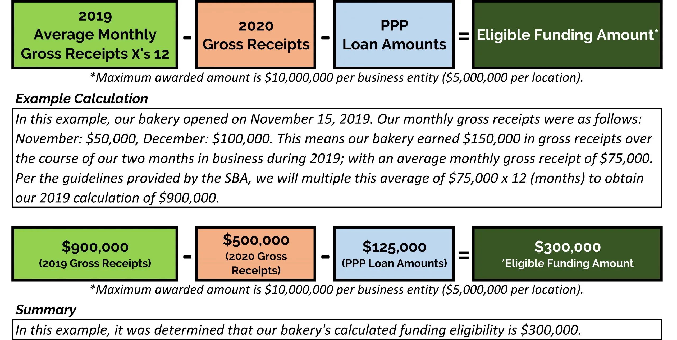 Bakeries & the Restaurant Revitalization Fund | Bakery Grants | Overview